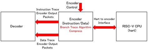 RISC V技術ブログ連載第21回 RISC V 最新リリース仕様のご紹介 First New Specifications of