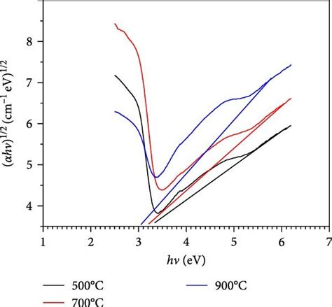 A Uvvis Reflectance Spectra And B Taucs Plot Of Tio2 At Different