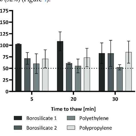 1→3 β D Glucan Recovery After One Freezethaw Cycle With Different