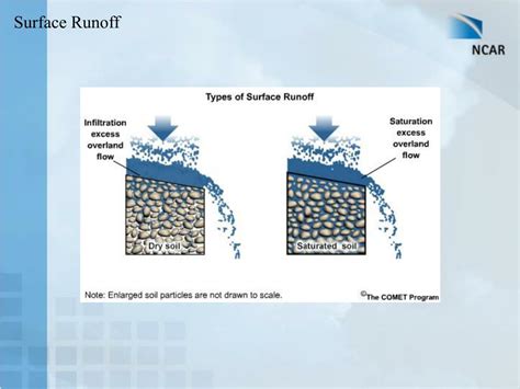 PPT Runoff Overview PowerPoint Presentation Free Download ID 6896928