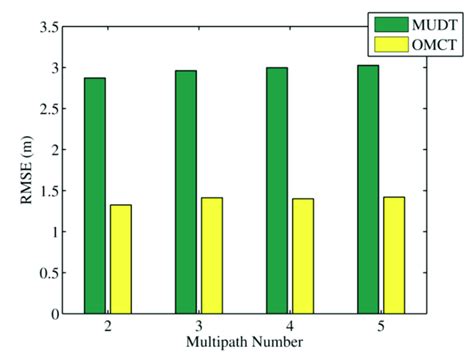 The Rmses Of The Multipath Distinguishing Based Trilateration