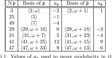 table 6 1 from proving modularity for a given elliptic curve over an
