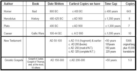 Chart Of Bible Manuscripts