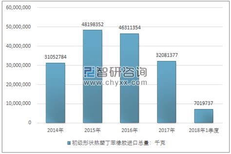 2014 2018年我国初级形状热塑丁苯橡胶（40021913）进出口贸易总量及金额统计智研咨询