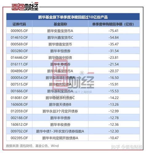 鹏华基金：三季度遭380亿份净赎回，管理规模创六个季度新低 知乎