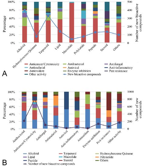 A Percentage Distribution Of New Compounds With Different Bioactivities