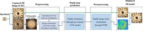 Schematic Diagram Of The Proposed Iim System With A 3d Visualization