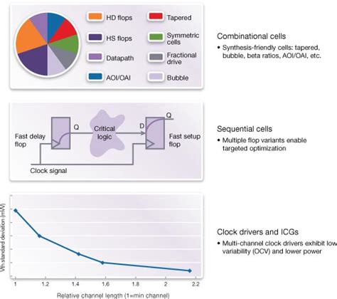 High Performance Logic Libraries For Core Hardening — Synopsys Technical Article