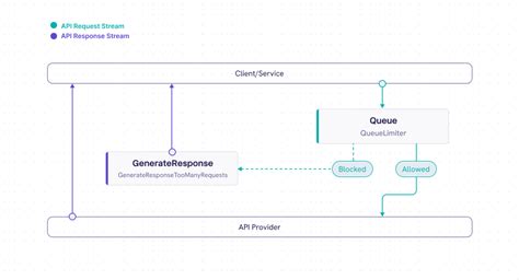 Priority Queue Lunar Docs