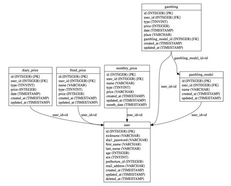Symfony Graphviz Db