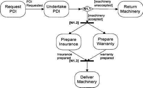 A Workflow Activity Diagram For Handling Pre Delivery Inspection