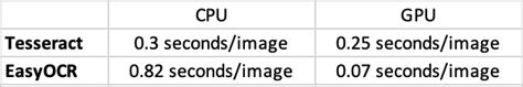 Ocr Engine Comparison — Tesseract Vs Easyocr By Chejui Liao The Startup Medium