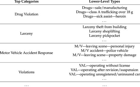 Exemplifying Summary Of The Original Crime Type Categorization