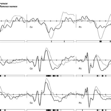 Waveforms In The Test Phase Nonfamous Bottom Versus Famous Middle Download Scientific
