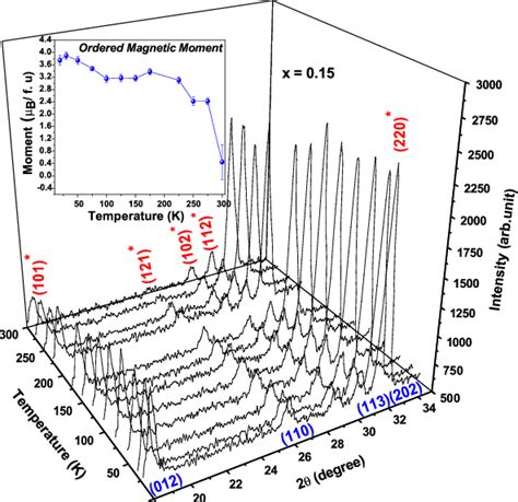 Evolution Of Low Angle Reflections Of Neutron Diffraction Patterns In Download Scientific