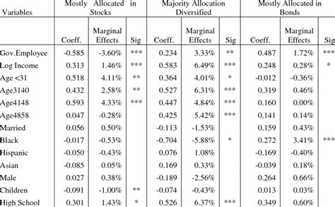 Multinomial Probit Of Preference For Investment Allocation Download Table