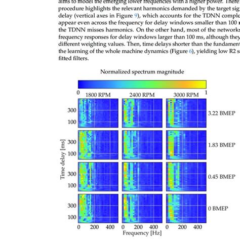 Tdnn Weights Magnitude Spectrum Different K Values Maximum Time Download High Quality