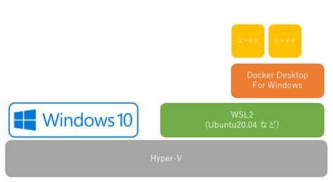 docker desktop for windowsを試してみる（3）windows10でwindowsとwsl2間でのファイルのコピー wordpressでフリーオリジナルフォント