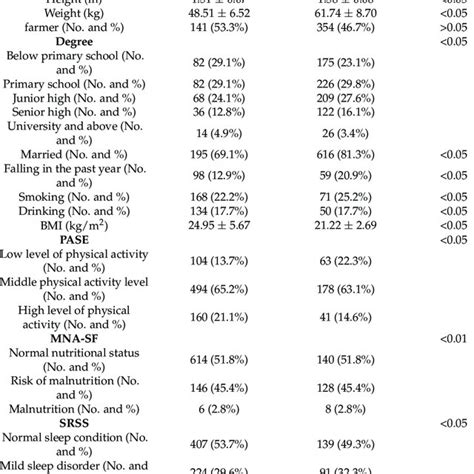 Characteristics Of Older Adults With Or Without Sarcopenia Download