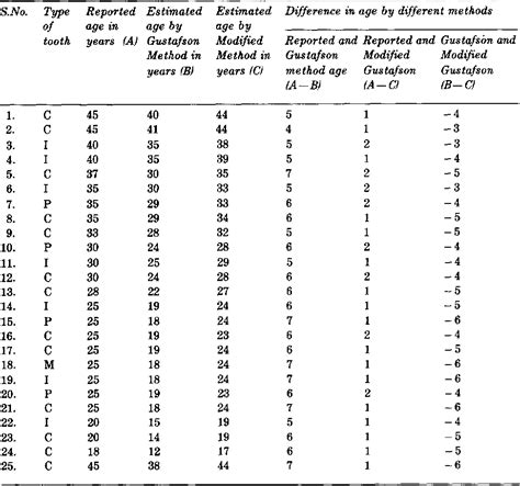 Table 2 From A Modified Gustafson Method Of Age Estimation From Teeth