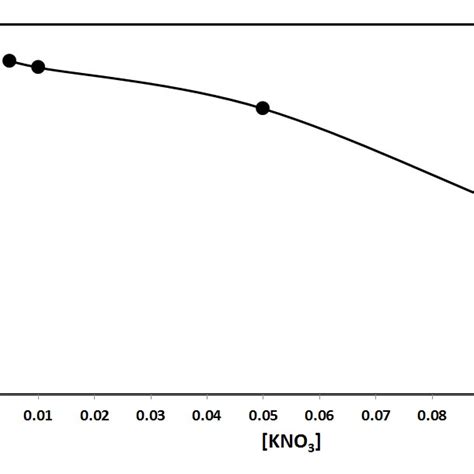 Effect Of Solution Ionic Strength On The Methylene Blue Dye Removed