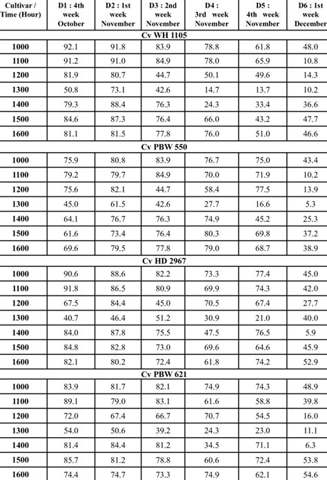8 Diurnal Variation Of Photo Synthetically Active Radiation Par Download Table