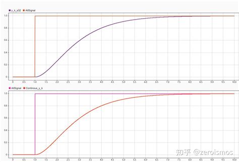 Matlabsimulink 16 离散与连续模型描述的转换及建模 知乎