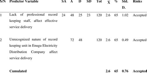 Impact On Service Delivery Of Enugu Electricity Distribution Company
