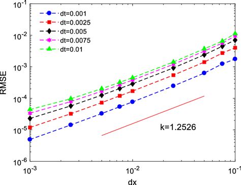 Root Mean Squared Error RMSE Profiles With Different Time Steps Size Download Scientific