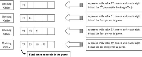 Poj2828 Buy Tickets线段树详解buy Tickets Poj2828 Csdn博客