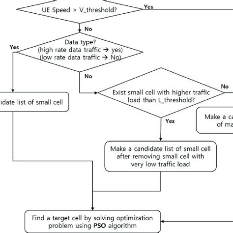 Flowchart Of The Proposed Handover Download Scientific Diagram