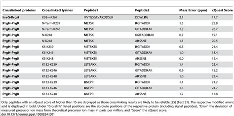 List Of Hetero Cross Linked Peptides Determined By Chemical Download Table