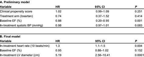 Time Varying Cox Regression Models For Ef Reduction Download