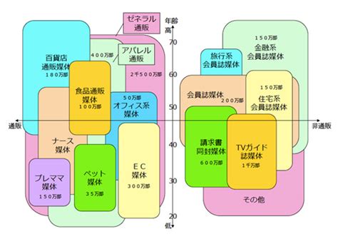 広告媒体の選び方3つのポイント｜同封・同梱・カタログ同送広告