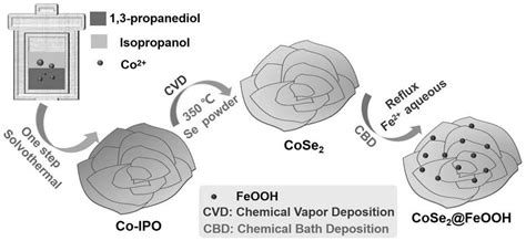 Preparation Method Of Cobalt Diselenide Iron Oxyhydroxide Composite
