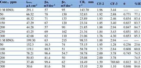 Electrochemical Kinetic Parameters Obtained By EFM Technique For Copper Download Scientific