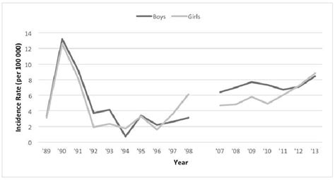 Sex Specific Incidence For Renal Disease Download Scientific Diagram