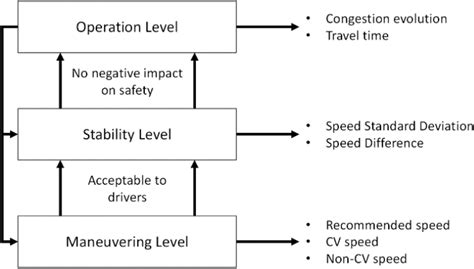 Evaluation Of A Variable Speed Limit System Using A Hierarchical