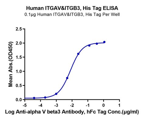 Human Integrin Alpha V Beta 3 Itgavanditgb3 Heterodimer Protein Itg H