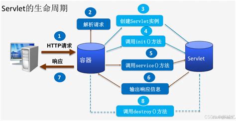 Servlet的生命周期servlet生命周期 Csdn博客