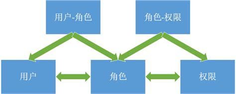Rbac模型的分析与实现rbac 模型的实现 Csdn博客 Rbac模型的分析与实现rbac 模型的实现 Csdn博客