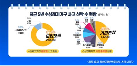 수상레저 성수기 사고 하루 2건 꼴 발생 5년간 인명피해 149명 노컷뉴스