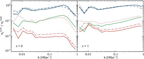 Ratios Of The Binned One Sigma Error Bars From Fig On Solid