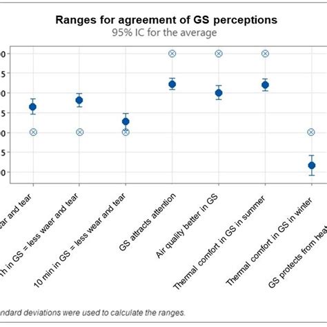 Interval Chart For Agreement Of Mental Health Variables Download