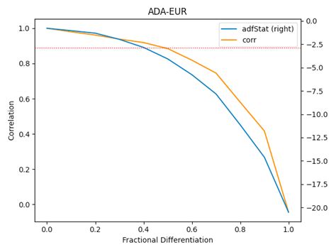 Fractional Differentiation In Time Series Staituned