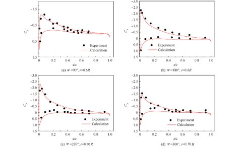 Pressure Coefficient C P Distributions On Blade Surface At Ma Tip ¼