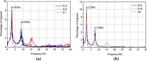 Fourier Spectra Of Different Measuring Points Under Wn I Xy A X
