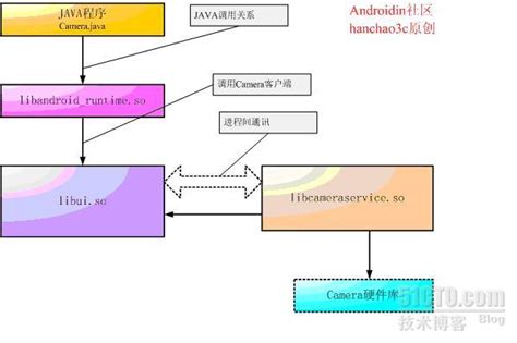 Android Camera 架构简析android Camera架构 Csdn博客