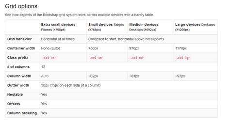 Twitter Bootstrap Boostrap Grid How To Show 3col On A Line On Desk