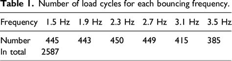 Table 1 From A Design Oriented Method For Response Prediction Of Light Weight Timber Floors
